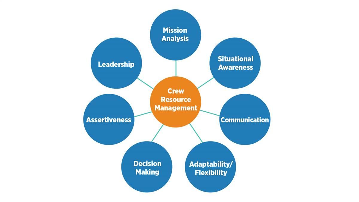 CREW RESOURCE MANAGEMENT – CRM – MotoPilot