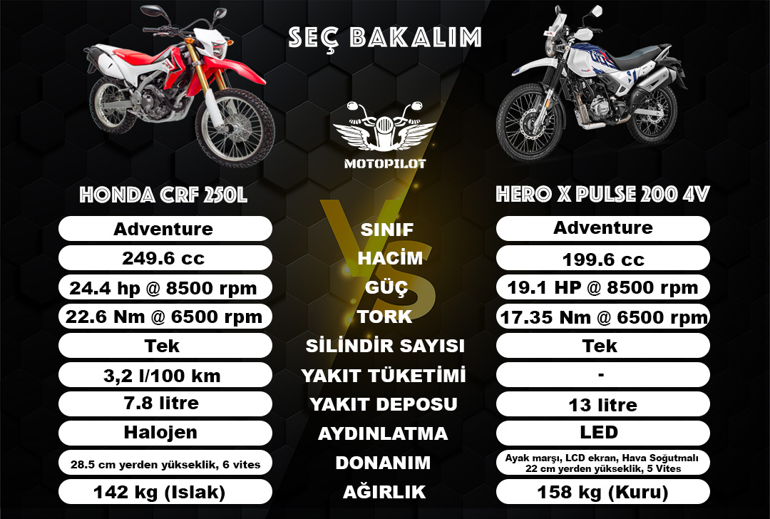 HONDA CRF 250 L – HERO X PULSE 200 4V KARŞILAŞTIRMA – MotoPilot